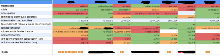 tableau-comparatif-assurances-habitation | Comme un pingouin dans le désert