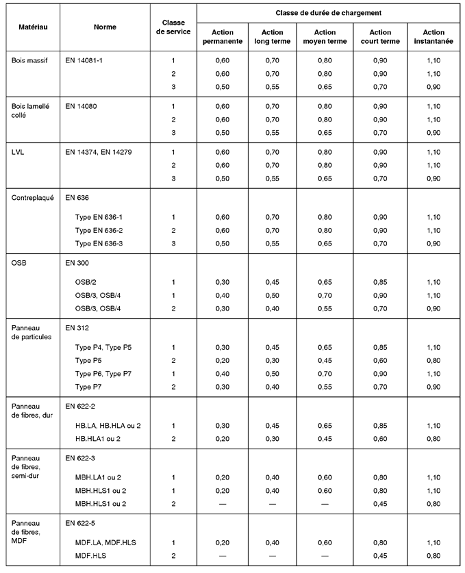 Eurocode-5-etats-limites-ultimes | Comme un pingouin dans le désert